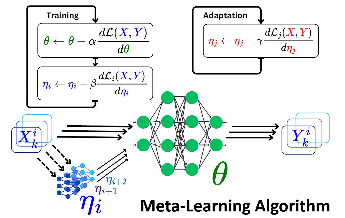 On arXiv: Meta-learning characteristics and dynamics of quantum systems ...